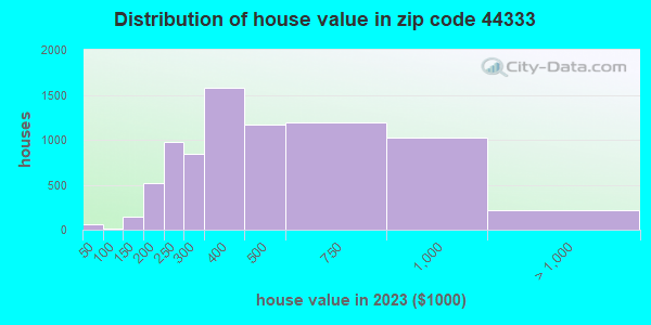 44333 Zip Code (Montrose-Ghent, Ohio) Profile - homes, apartments ...