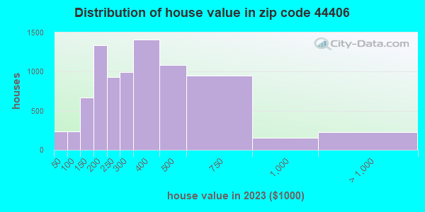 44406 Zip Code (Canfield, Ohio) Profile - homes, apartments, schools ...