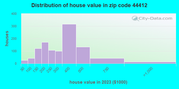 44412 Zip Code (Ohio) Profile - homes, apartments, schools, population ...