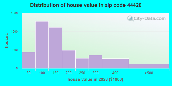 44420 Zip Code (Girard, Ohio) Profile - homes, apartments, schools ...