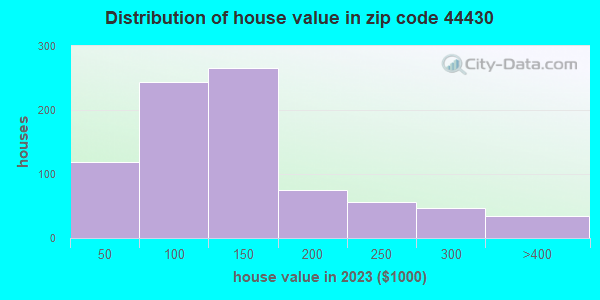 44430 Zip Code (Leavittsburg, Ohio) Profile - homes, apartments ...
