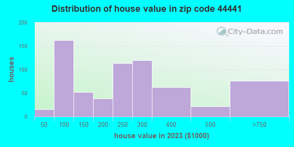 44441 Zip Code (Lake Tomahawk, Ohio) Profile - homes, apartments ...