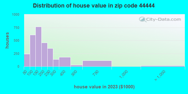 44444 Zip Code (Newton Falls, Ohio) Profile - homes, apartments ...