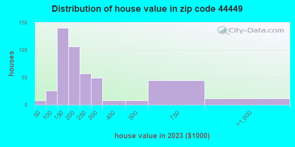 44449 Zip Code (Ohio) Profile - homes, apartments, schools, population ...