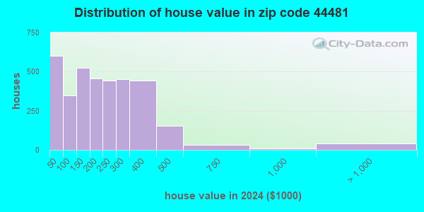 44481 Zip Code (Lordstown, Ohio) Profile - homes, apartments, schools ...