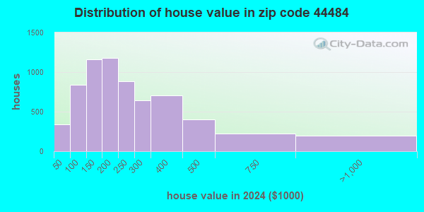44484 Zip Code (Howland Center, Ohio) Profile - homes, apartments ...