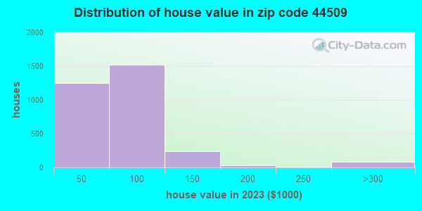 44509 Zip Code (Youngstown, Ohio) Profile - homes, apartments, schools ...