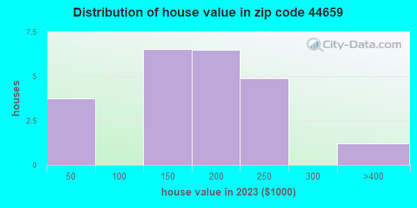 44659 Zip Code (Mount Eaton, Ohio) Profile - homes, apartments, schools ...