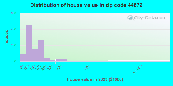 44672 Zip Code (Sebring, Ohio) Profile - homes, apartments, schools ...