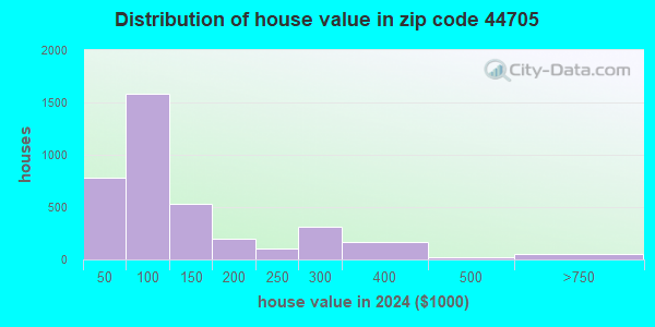 44705 Zip Code (Canton, Ohio) Profile - homes, apartments, schools ...
