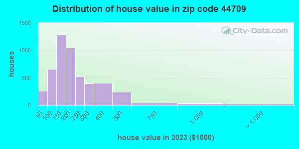 44709 Zip Code (Canton, Ohio) Profile - homes, apartments, schools ...