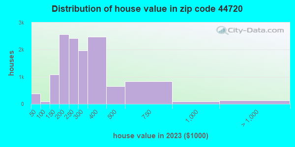 44720 Zip Code (Green, Ohio) Profile - homes, apartments, schools ...