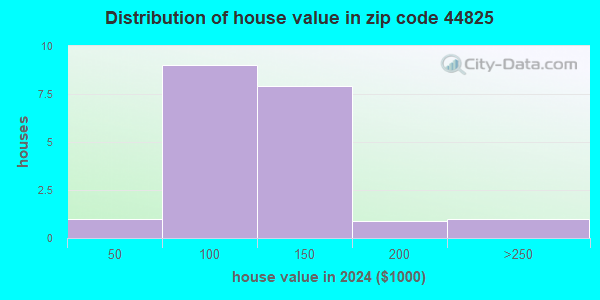 44825 Zip Code (Chatfield, Ohio) Profile - homes, apartments, schools ...