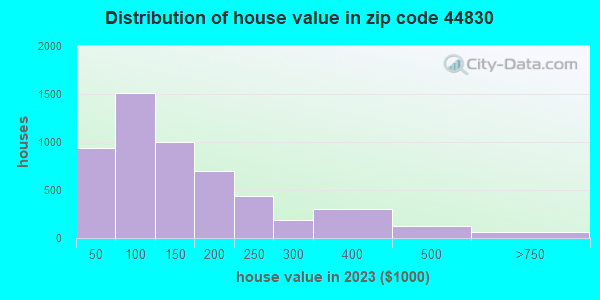 44830 Zip Code (Fostoria, Ohio) Profile - homes, apartments, schools ...