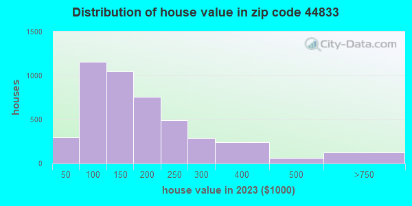 44833 Zip Code (Galion, Ohio) Profile - homes, apartments, schools ...