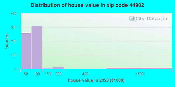44902 Zip Code (Mansfield, Ohio) Profile - homes, apartments, schools ...