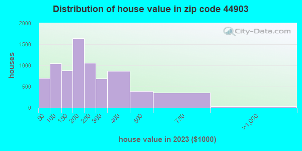 44903 Zip Code (Mansfield, Ohio) Profile - homes, apartments, schools ...