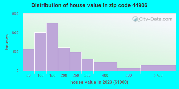 44906 Zip Code (Mansfield, Ohio) Profile - homes, apartments, schools ...