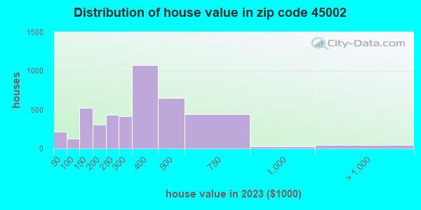 45002 Zip Code (Grandview, Ohio) Profile - homes, apartments, schools ...