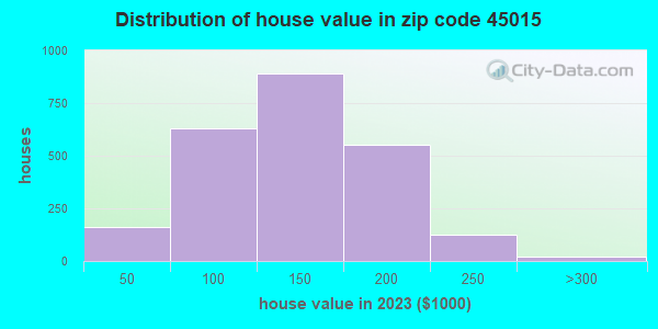 45015 Zip Code (Hamilton, Ohio) Profile - homes, apartments, schools ...