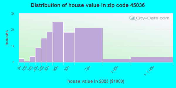 45036 Zip Code (Lebanon, Ohio) Profile - homes, apartments, schools ...