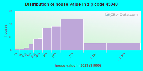 45040 Zip Code (Mason, Ohio) Profile - homes, apartments, schools, population, income, averages ...