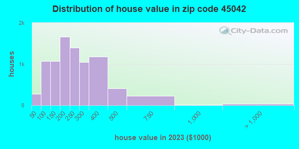 45042 Zip Code (Middletown, Ohio) Profile - homes, apartments, schools ...