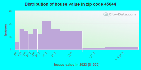45044 Zip Code (Middletown, Ohio) Profile - homes, apartments, schools ...