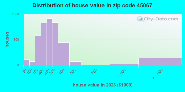 45067 Zip Code (Trenton, Ohio) Profile - homes, apartments, schools ...