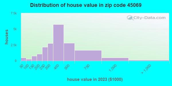 45069 Zip Code (Beckett Ridge, Ohio) Profile - homes, apartments ...