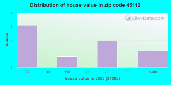 45112 Zip Code (Chilo, Ohio) Profile - homes, apartments, schools, population, income, averages ...