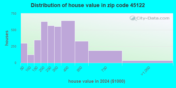 45122 Zip Code (Ohio) Profile - homes, apartments, schools, population ...