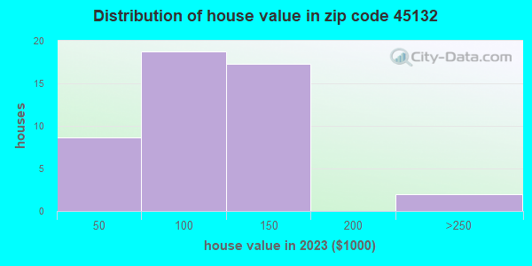 45132 Zip Code (Highland, Ohio) Profile - homes, apartments, schools ...