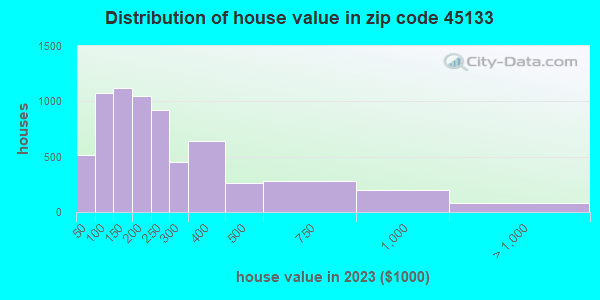 45133 Zip Code (Hillsboro, Ohio) Profile - homes, apartments, schools ...