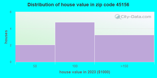 45156 Zip Code (Neville, Ohio) Profile - homes, apartments, schools ...