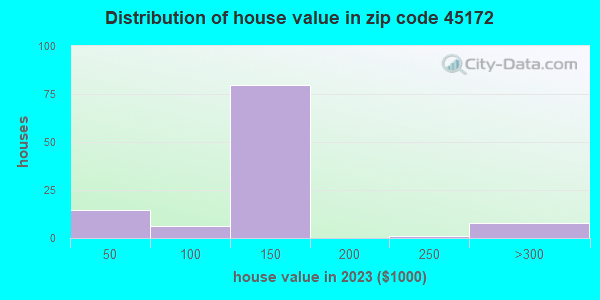 45172 Zip Code (Sinking Spring, Ohio) Profile - homes, apartments ...