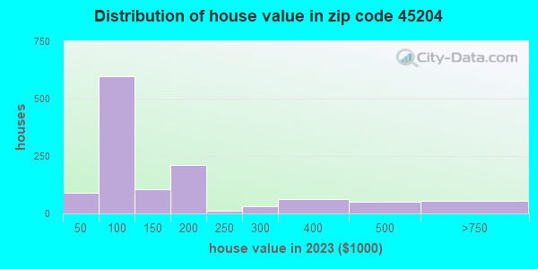45204 Zip Code (Cincinnati, Ohio) Profile - homes, apartments, schools ...