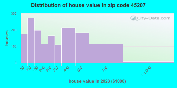45207 Zip Code (Cincinnati, Ohio) Profile - homes, apartments, schools ...