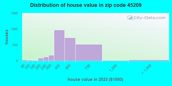 45209 Zip Code (Cincinnati, Ohio) Profile - homes, apartments, schools ...