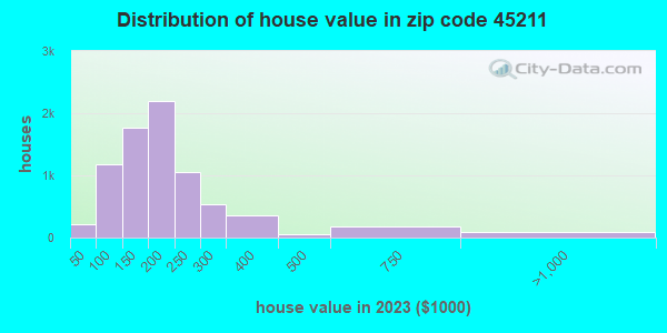 45211 Zip Code (Cincinnati, Ohio) Profile - homes, apartments, schools ...