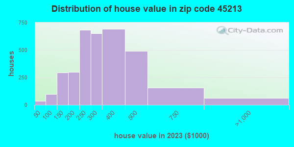 45213 Zip Code (Cincinnati, Ohio) Profile - homes, apartments, schools ...