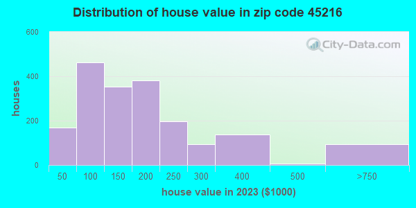 45216 Zip Code (Cincinnati, Ohio) Profile - homes, apartments, schools ...