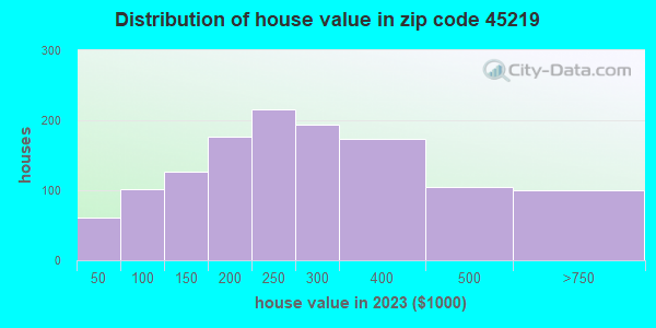 45219 Zip Code (Cincinnati, Ohio) Profile - homes, apartments, schools ...