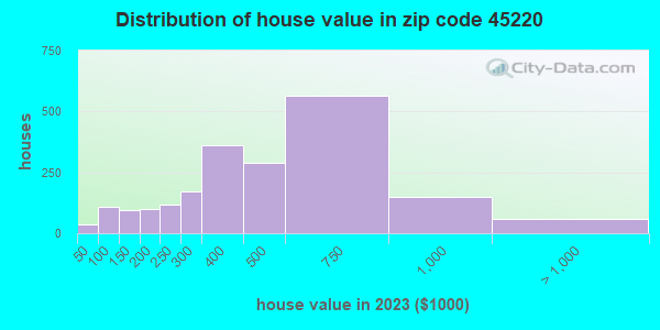 45220 Zip Code (Cincinnati, Ohio) Profile - homes, apartments, schools ...