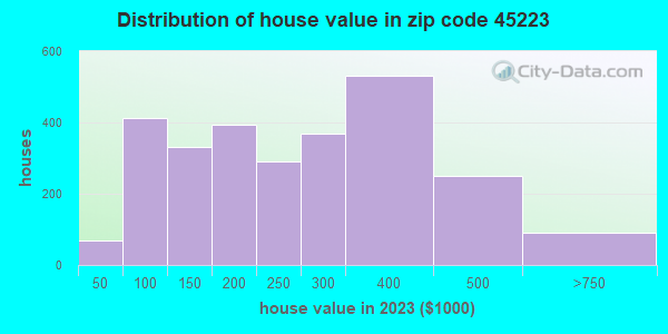 45223 Zip Code (Cincinnati, Ohio) Profile - homes, apartments, schools ...