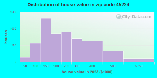 45224 Zip Code (Cincinnati, Ohio) Profile - homes, apartments, schools ...