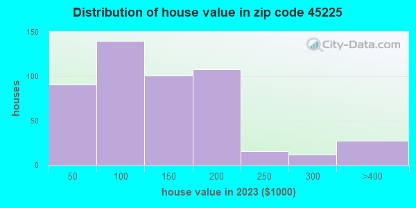 45225 Zip Code (Cincinnati, Ohio) Profile - homes, apartments, schools ...