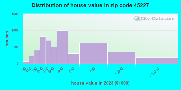45227 Zip Code (Cincinnati, Ohio) Profile - homes, apartments, schools ...