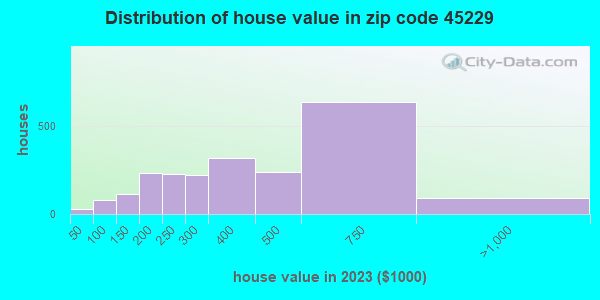 45229 Zip Code (Cincinnati, Ohio) Profile - homes, apartments, schools ...