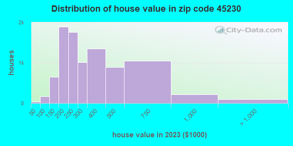 45230 Zip Code (Cincinnati, Ohio) Profile - homes, apartments, schools ...